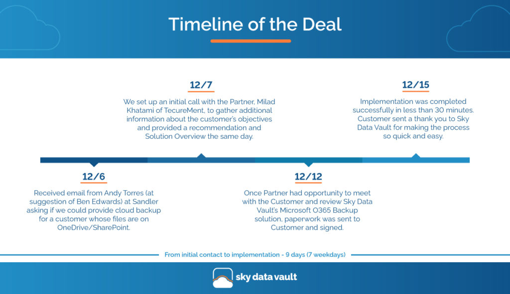 Sky Data Vault Closes First Deal as a Sandler Supplier - Sky Data Vault